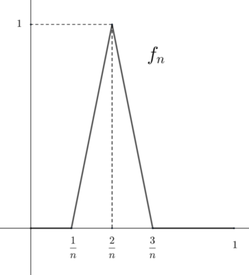 【ディニの定理】各点収束から一様収束が従う定理とその証明 | 数学の景色