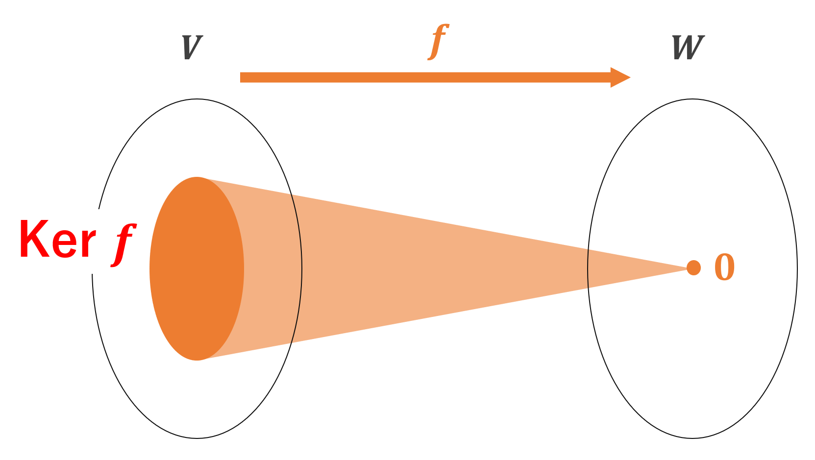 線形写像の像(Im),核(Ker)の定義とそれが部分空間になる証明 | 数学の景色