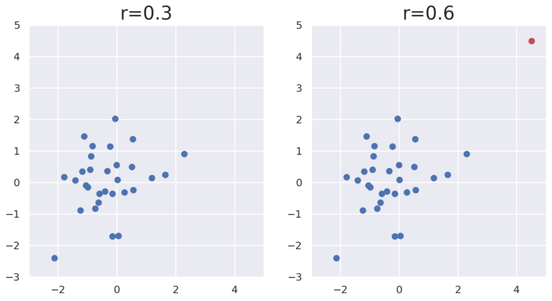 相関係数とデータの相関を詳しく | 数学の景色