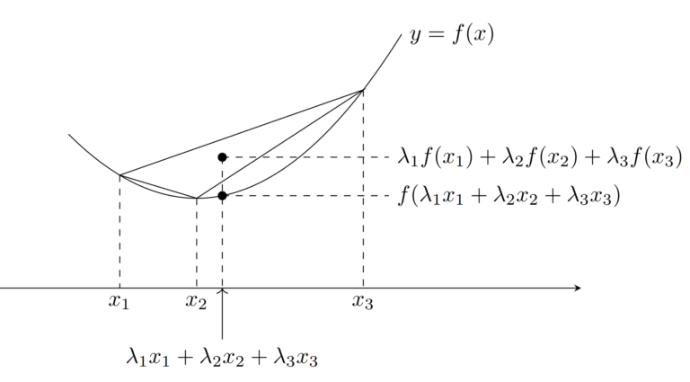 凸関数と凸不等式(イェンセンの不等式)についてかなり詳しく | 数学の景色