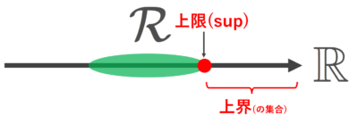 デデキント切断による実数の構成を解説 | 数学の景色